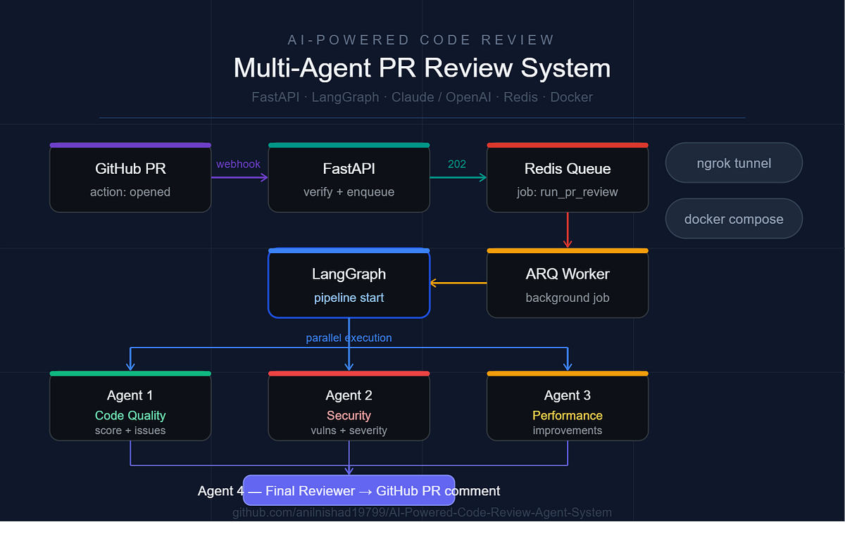 Building a Multi-Agent PR Code Review System With LangGraph, FastAPI ...
