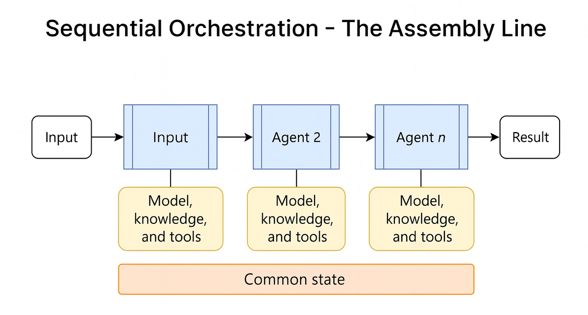 The 5 AI Agent Orchestration Patterns by Microsoft | by Lakkana Perera ...