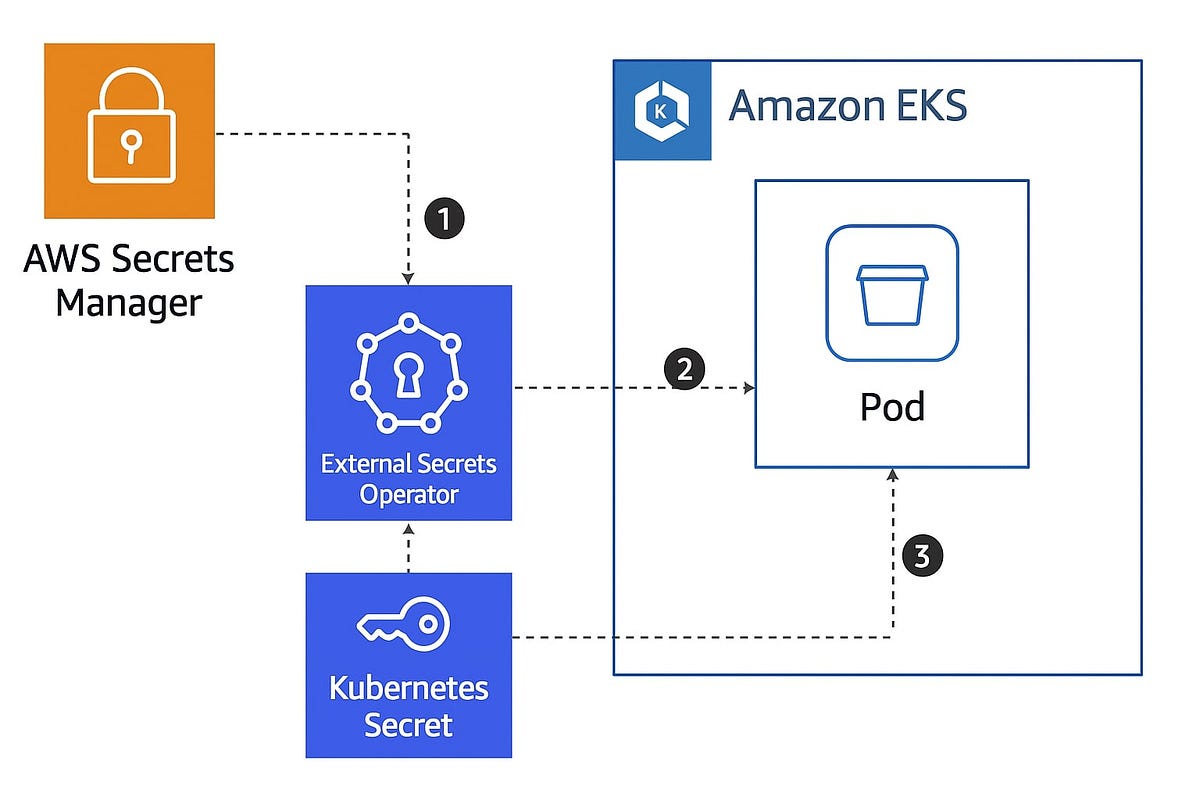 Automating Secret Management in EKS with AWS Secrets Manager + External Secrets Operator. | by ...