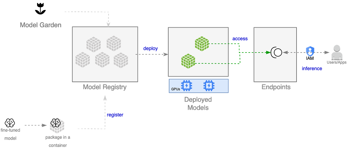 Deploying custom fine-tuned LLMs on Vertex AI | by Ashika Umagiliya ...