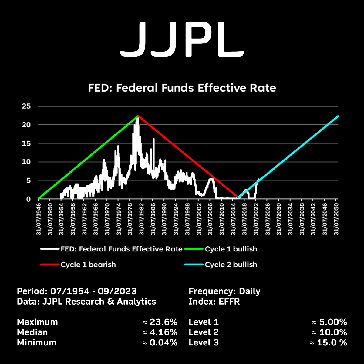 🔭 THE FUTURE: INFLATION vs RATES 🔭 | by Joel Padilla | Medium