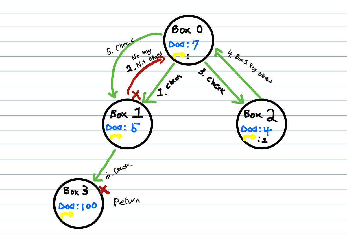 Leetcode 1298. Maximum Candies You Can Get from Boxes | by Kyperion | Jun, 2025 | Medium