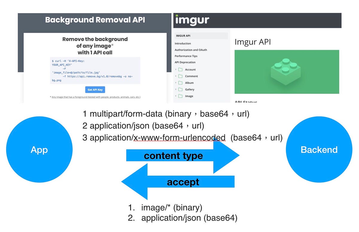 Swift iOS App 的圖片上傳，以 remove.bg & Imgur API 為例 | by 彼得潘的 iOS App Neverland | 彼得潘的 Swift iOS App ...