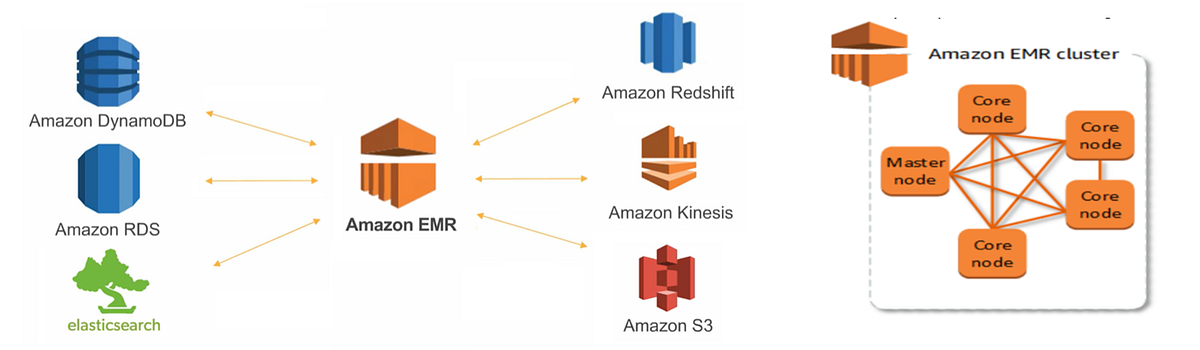 Analysis of AWS EMR Cluster Platform for Big Data Processing | by ...