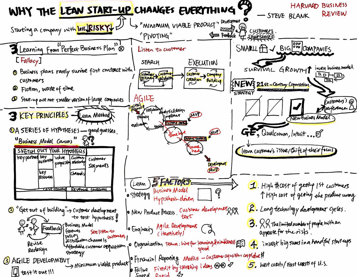 Why the Lean Start-Up Changes Everything- Steve Blank | by Xuan Song ...