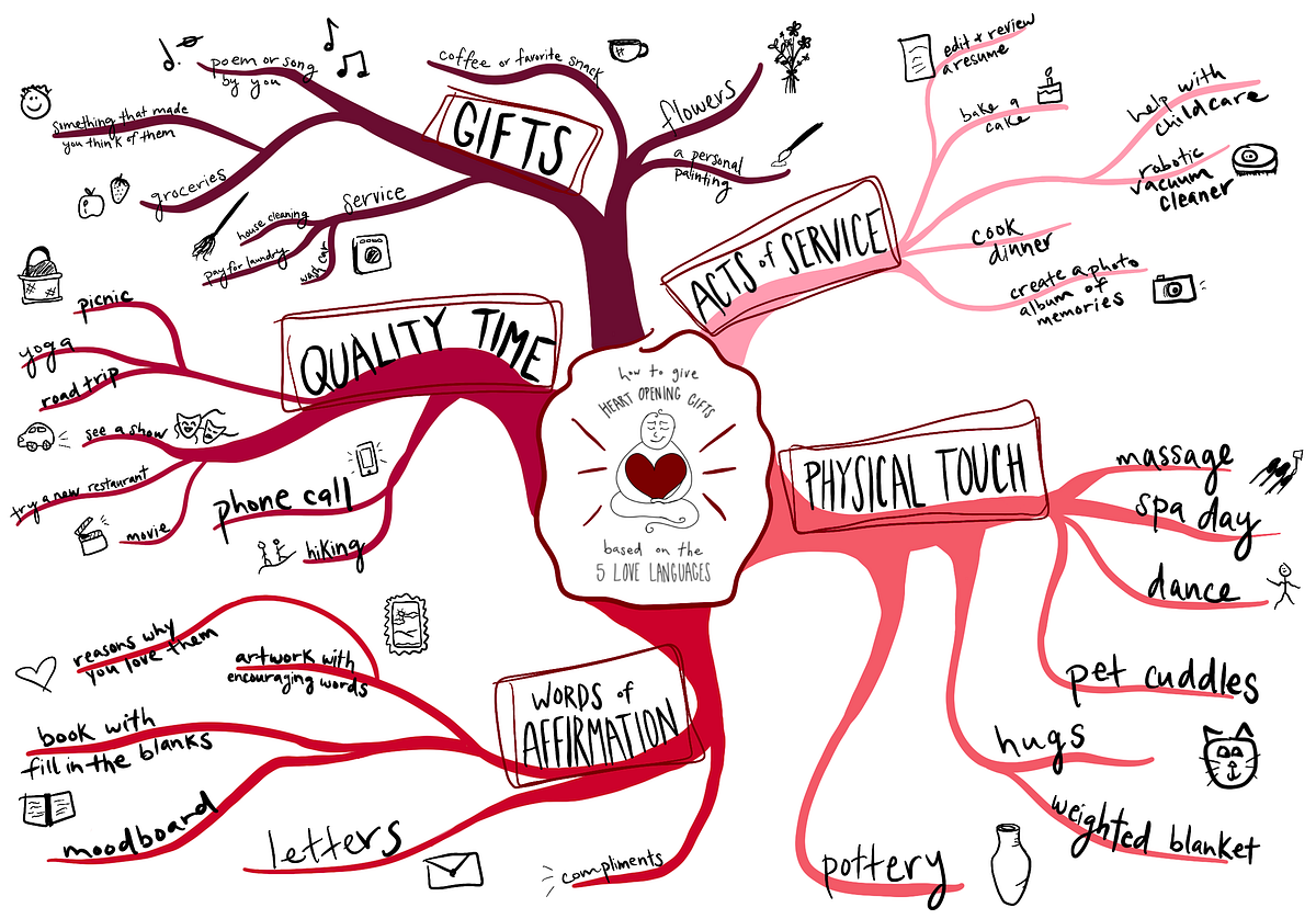 How To Give Heart-Opening Gifts Using The 5 Love Languages | by ...