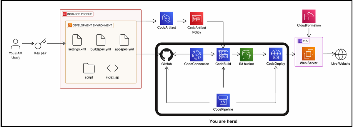 Building a CI/CD Pipeline with AWS: My Journey into DevOps Automation ...