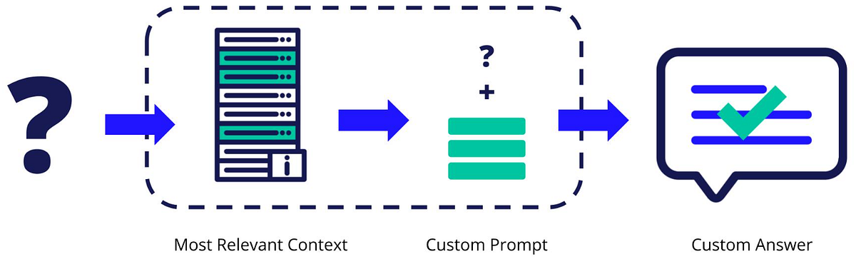 Building Your Own Custom Chatbot with Retrieval-Augmented Generation ...