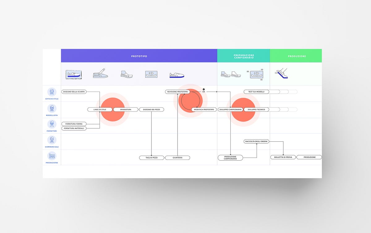 Approach to the service design practice— Workflow Mapping | by Agata Brilli | Medium