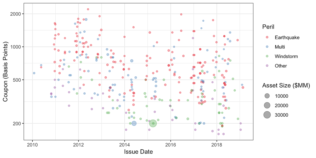 Modeling ILS Market Dynamics. The market for insurance-linked… | by ...