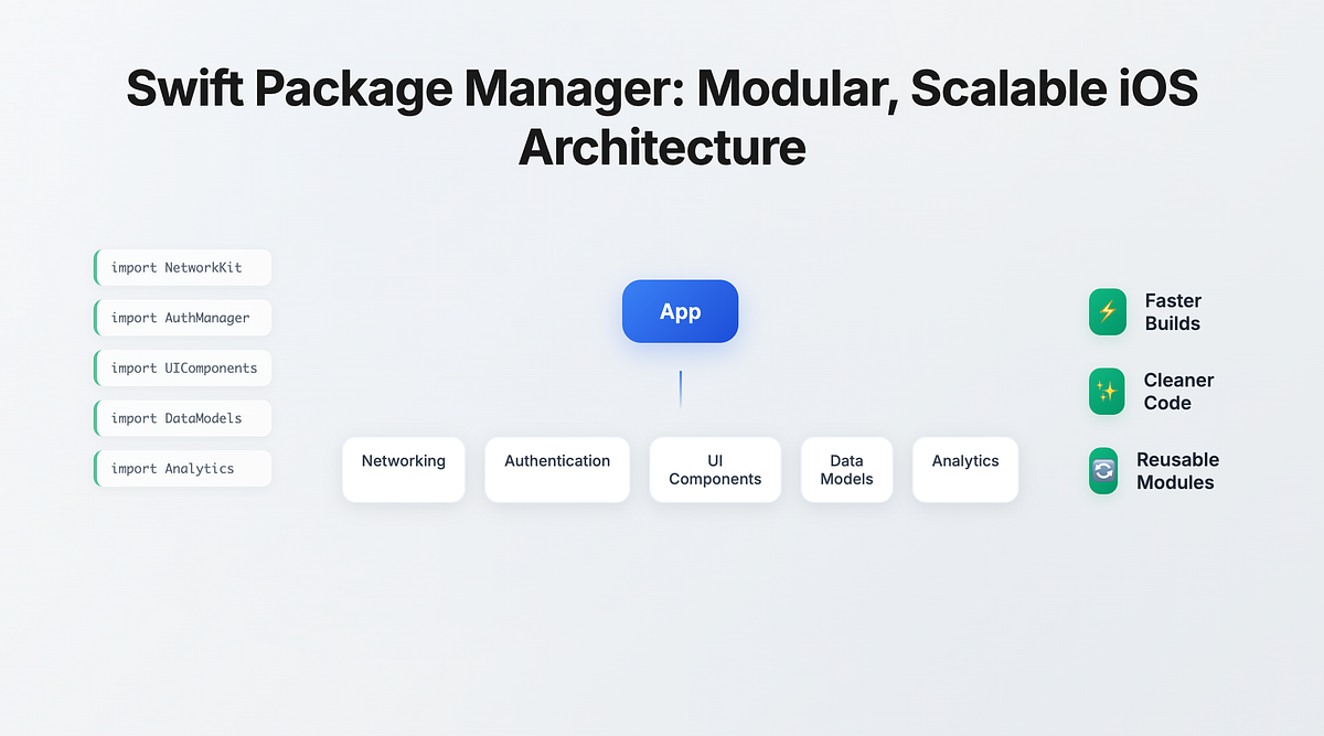 Swift Package Manager: Building a Modular, Scalable iOS Architecture | by Himali Marasinghe ...
