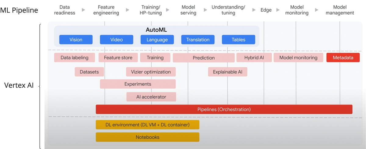 No-Code Approach to Machine Learning with Vertex AI AutoML | by Architech | Medium