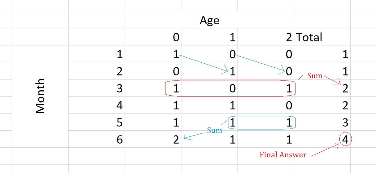 Rosalind — Mortal Fibonacci Rabbits | by Arif | Medium
