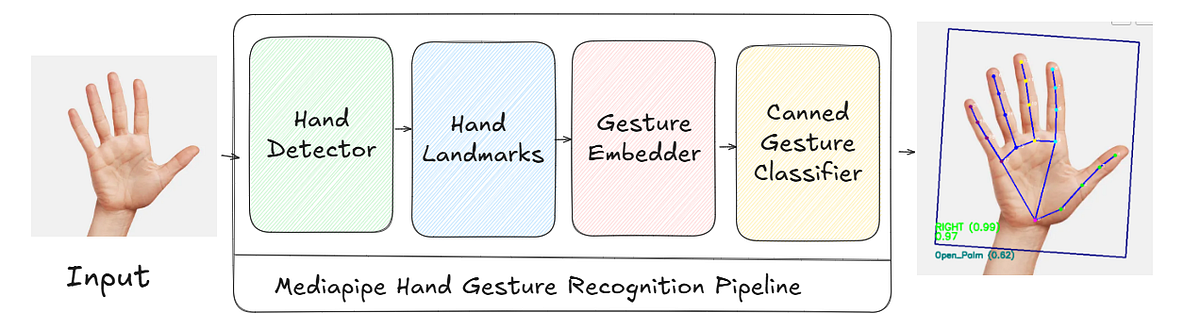 Building a Gesture Control System with OpenVINO: My Google Summer of ...