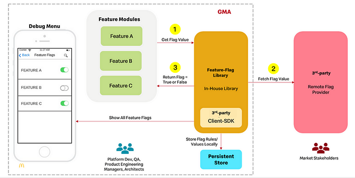 Achieving global scale and local relevance with feature flags | by ...