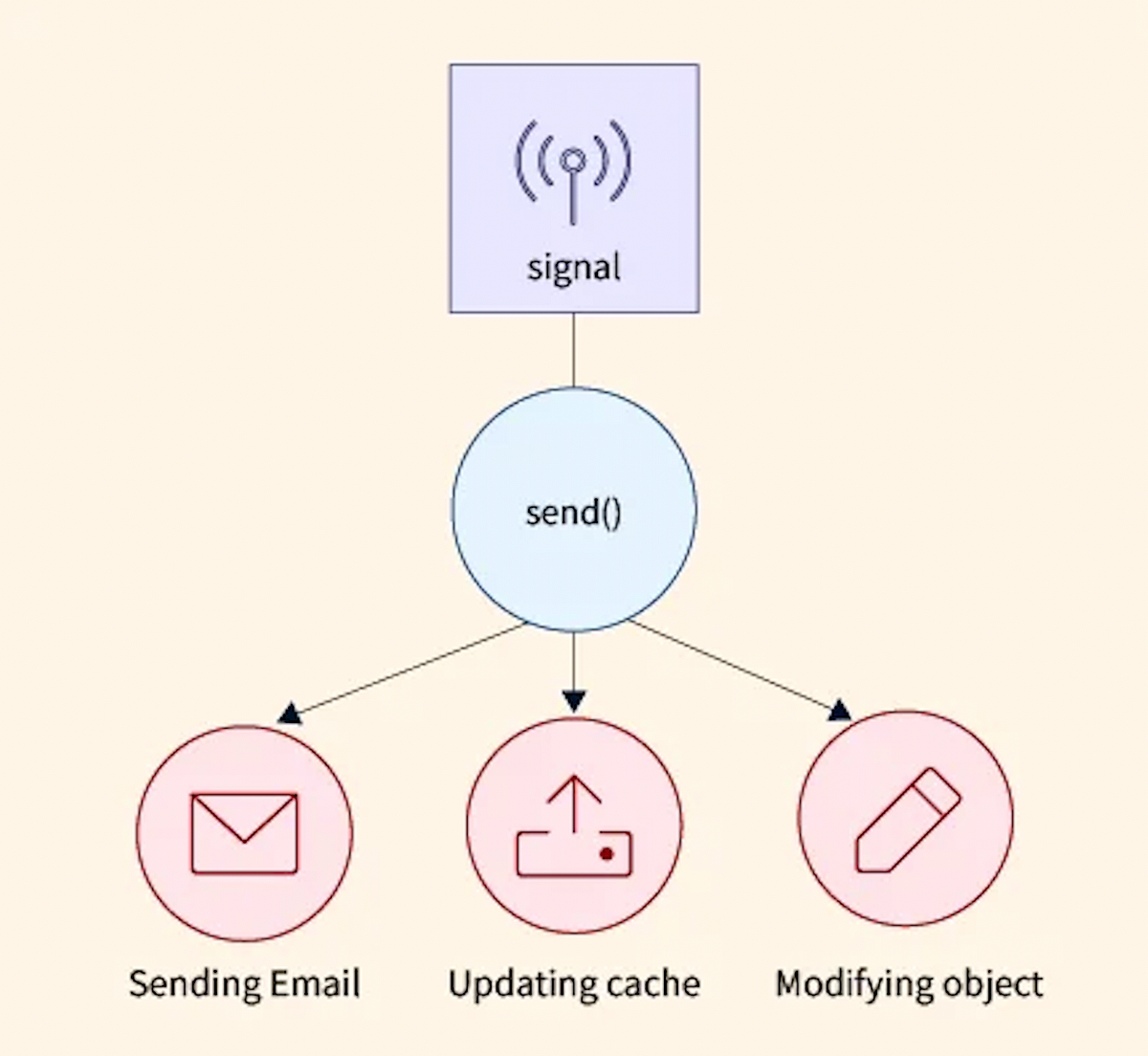 Supercharge Your Django Apps: Mastering Asynchronous Component Communication with Django Signals ...