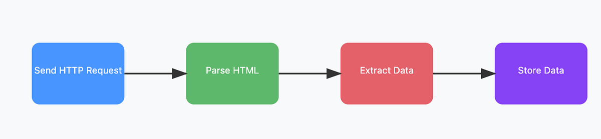 Web Scraping with Python: The Ultimate Guide for 2024 | by Hossen ...