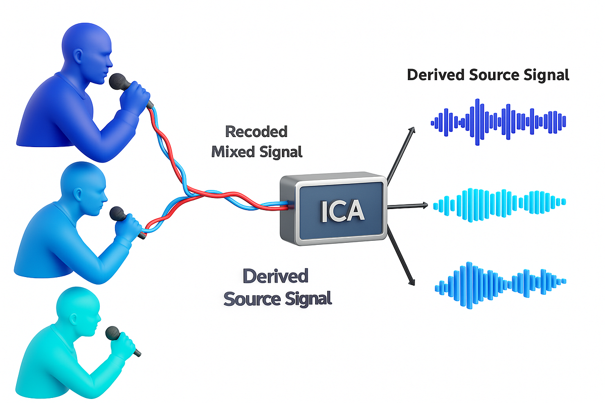 🌟 Independent Component Analysis (ICA) | by SHANKS | Medium