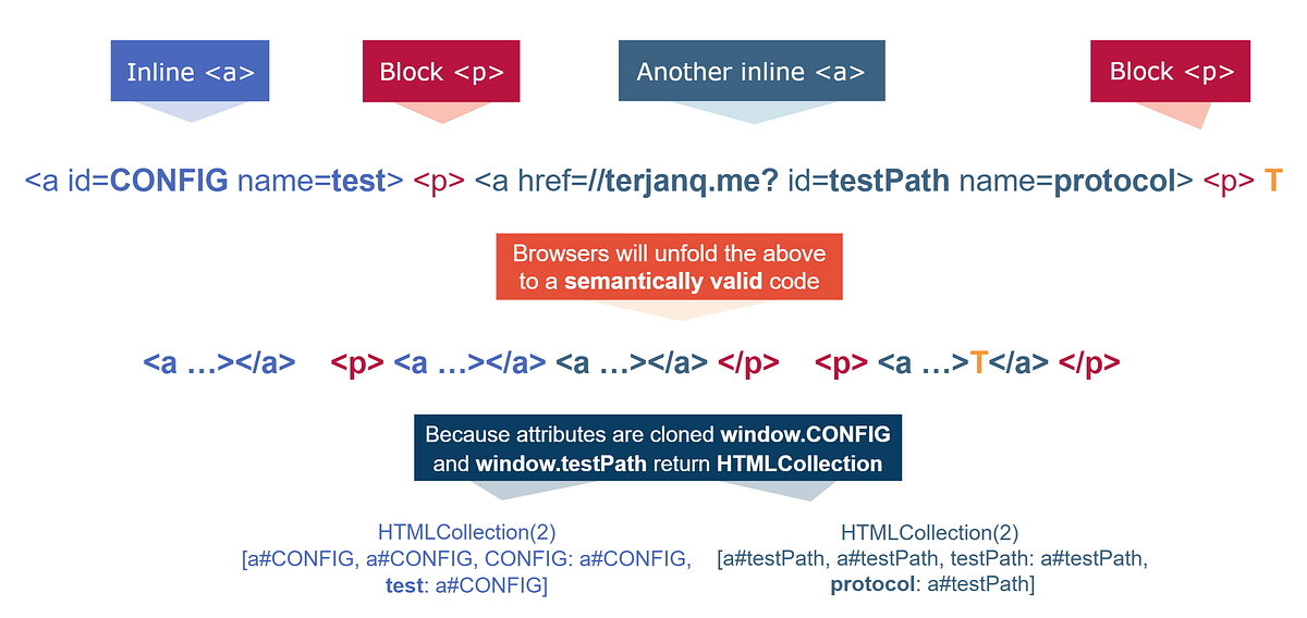 Clobbering the clobbered — Advanced DOM Clobbering | by terjanq | Medium