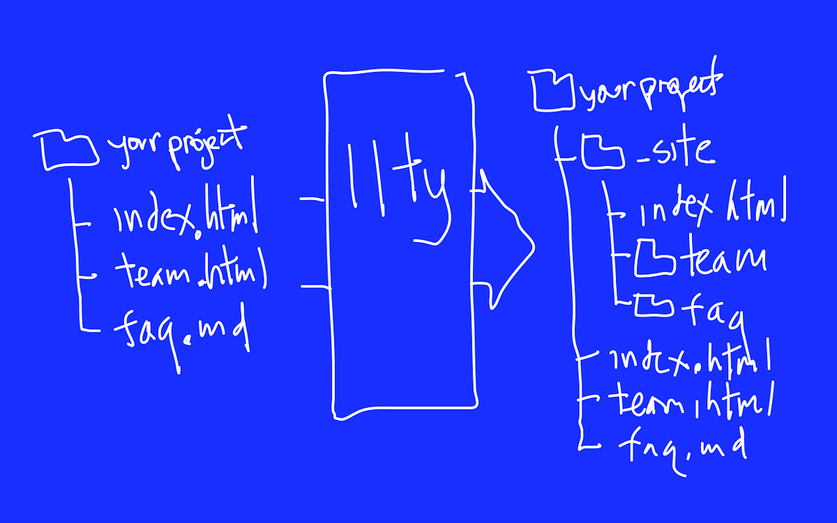 How the heck do I use Eleventy? The intro guide I wish I had | by ...
