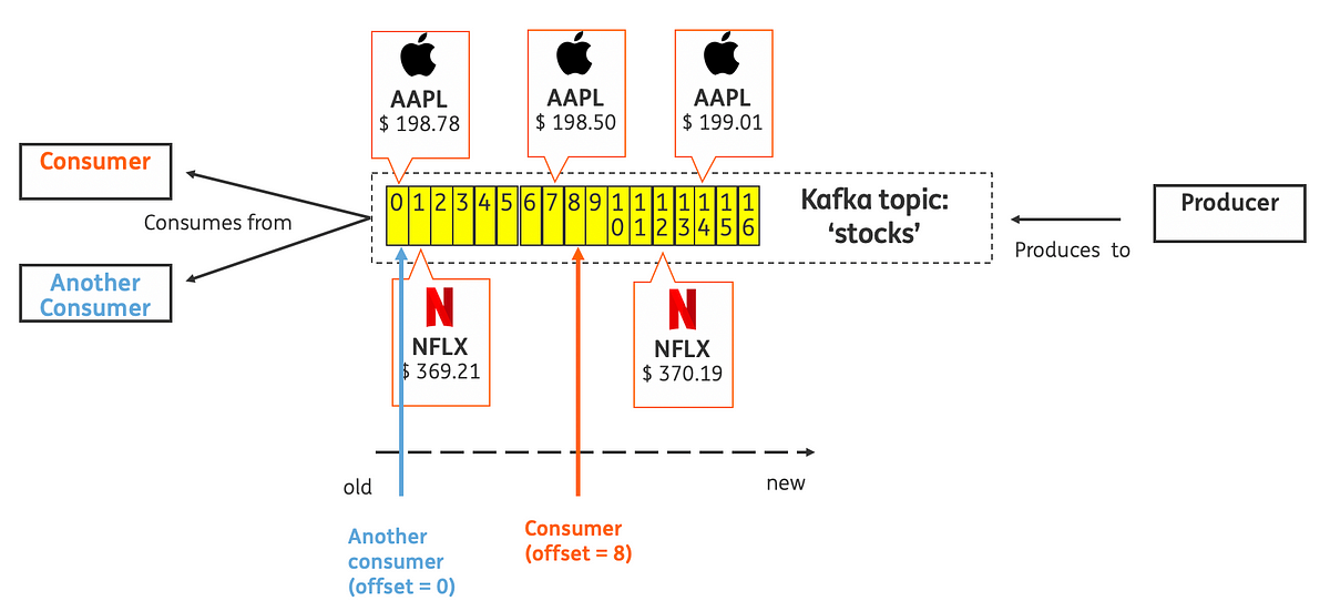 Head First Kafka The Basics Of Consuming Data From Kafka Explained Using A Conversation Part 1 6469
