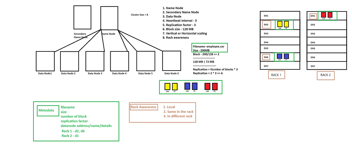 Hadoop Distributed File System (HDFS) Architecture | by Dr. Vijaya ...
