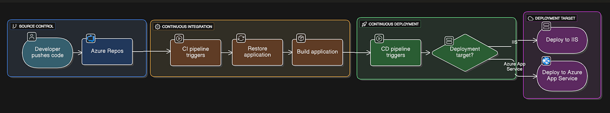 CI/CD Pipeline for .NET MVC Applications Using Azure DevOps | by ...