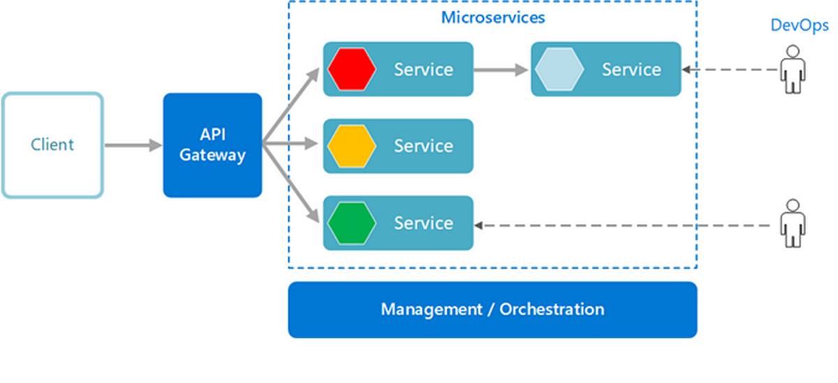 Microservices Roadmap. Creating a roadmap for implementing… | by doremonlabs | Medium
