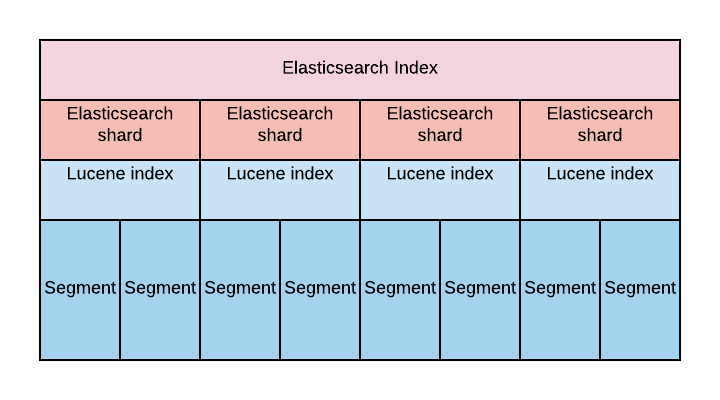 [Elastic Search] 샤드의 개수와 크기 정하기. 엘라스틱서치 샤드의 수는 어떤 기준으로, 어떻게 정하는 것이 좋을지… | by Jaemun Jung | Medium