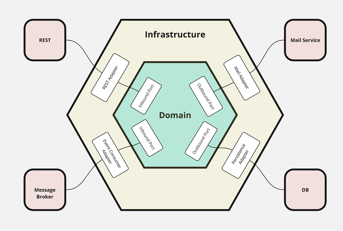 Hexagonal Architecture: Building Maintainable Systems with Ports and Adapters | by İsmail ...