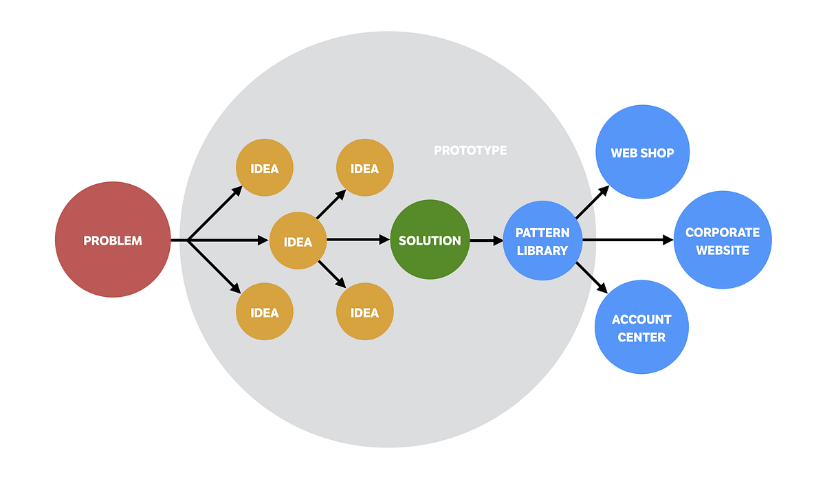 Automated Pattern Libraries for Complex Web Design Projects | by Marko ...