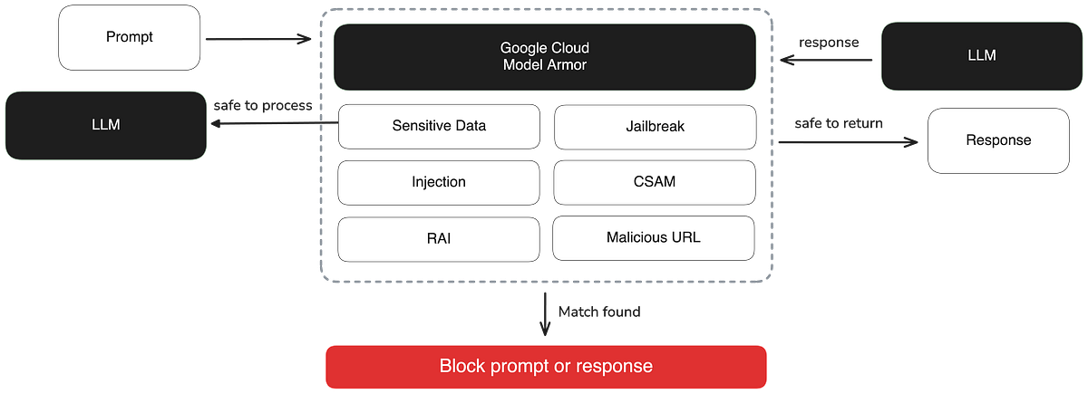 Google Cloud Model Armor. To Secure Your Generative AI… | by Sascha ...