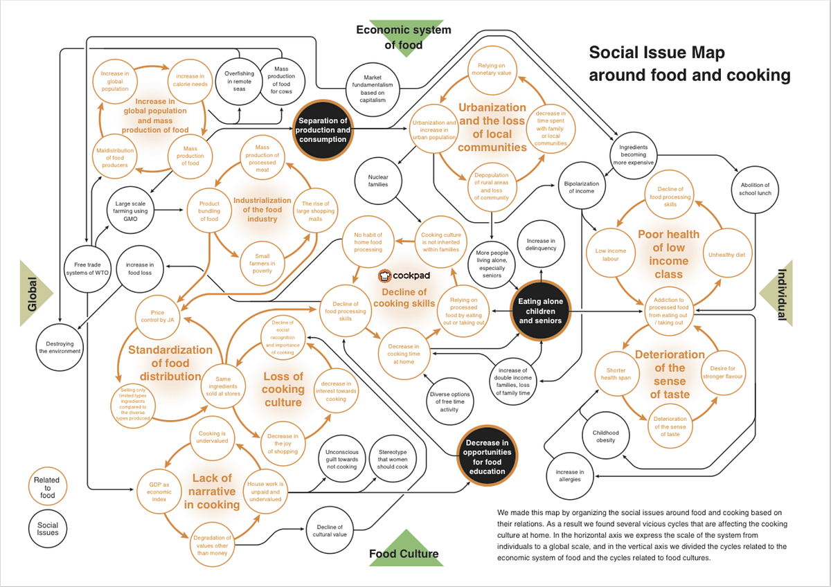 What’s the Social Issues around cooking? — a workshop report | by ...