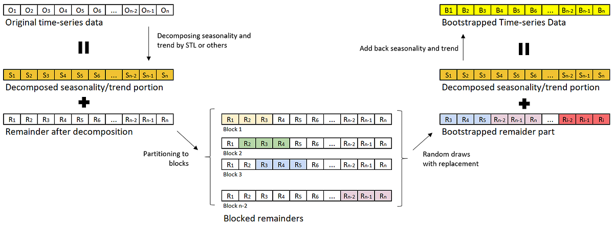 Bootstrapping on Time Series Data — “Moving Block Bootstrap” | by Moto DEI | Medium