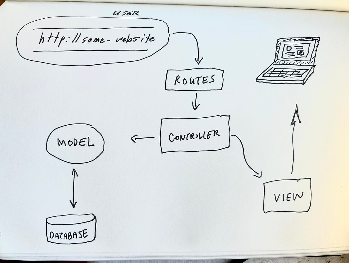 New to me: Active Record, Ruby, MVC, Sinatra | by caraerskine | Medium