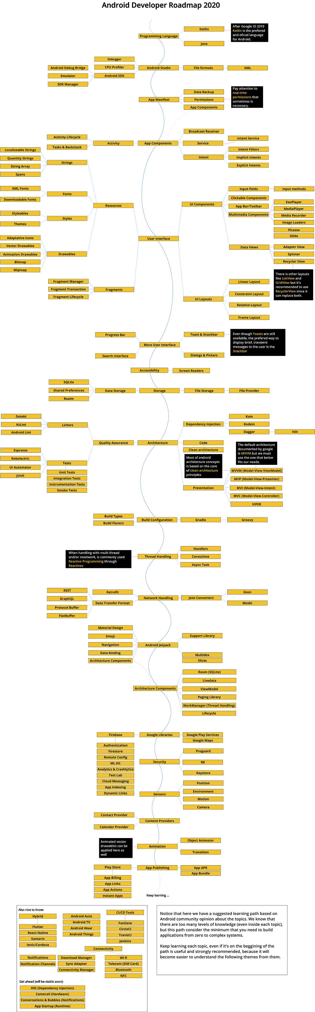 Android Developer Roadmap 2022. Based on the Developer Roadmap that ...