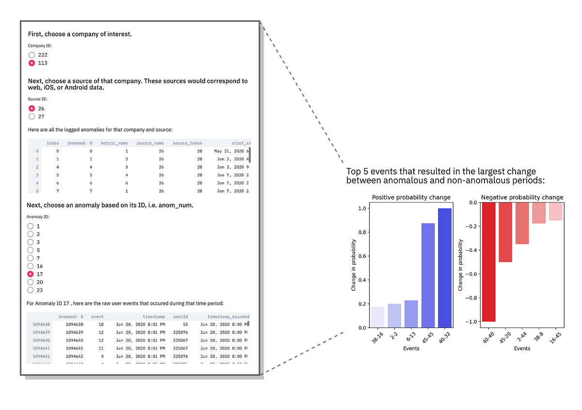 Uprooting anomalies in online user behavior | by Athula Pudhiyidath ...