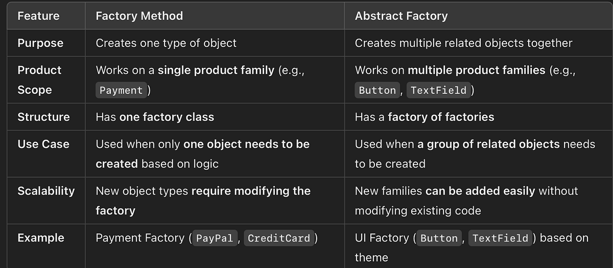 Creational Design Patterns in Android Development | by Zeinab Rahnamaee ...