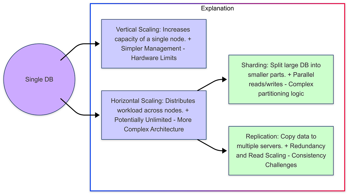 System Design Series: 3/50 — Database Scaling Strategies (Beginner-Friendly) | by Vishal ...