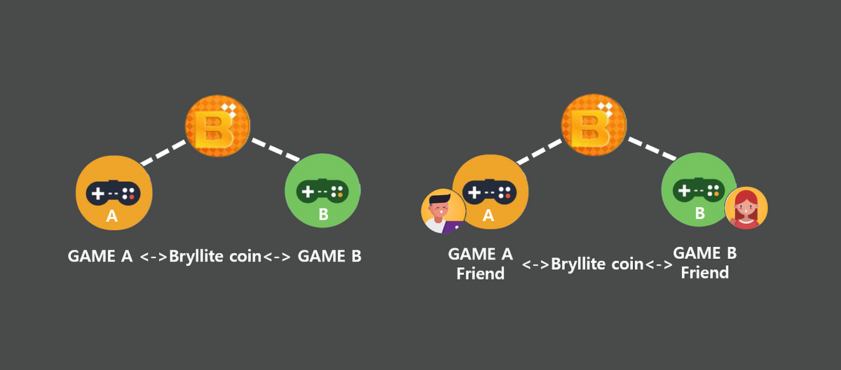 Game coin, blockchain? What is that? | by Bryllite | Bryllite | Medium