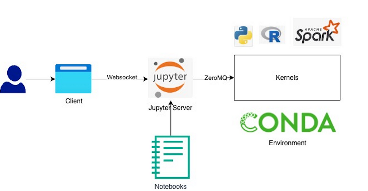 Customised Conda Environments For Jupyter Notebooks By Rachit Arora Apr 2024 Medium