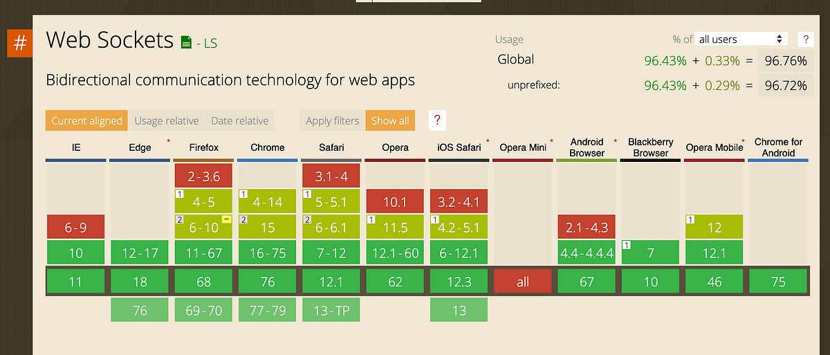 How To Use Websockets With Rxjs And Angular By Alain Chautard Angular Training