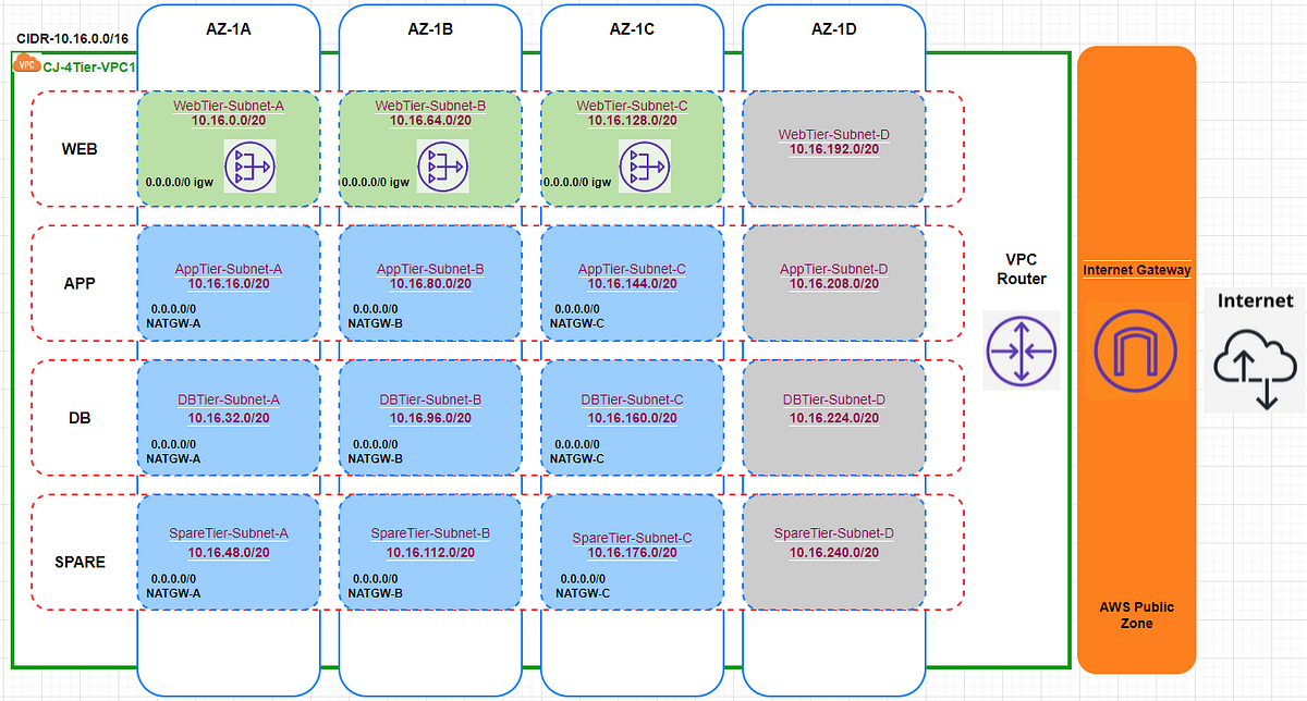AWS 4 Tier Architecture — Skeleton | by Rakesh S | Medium