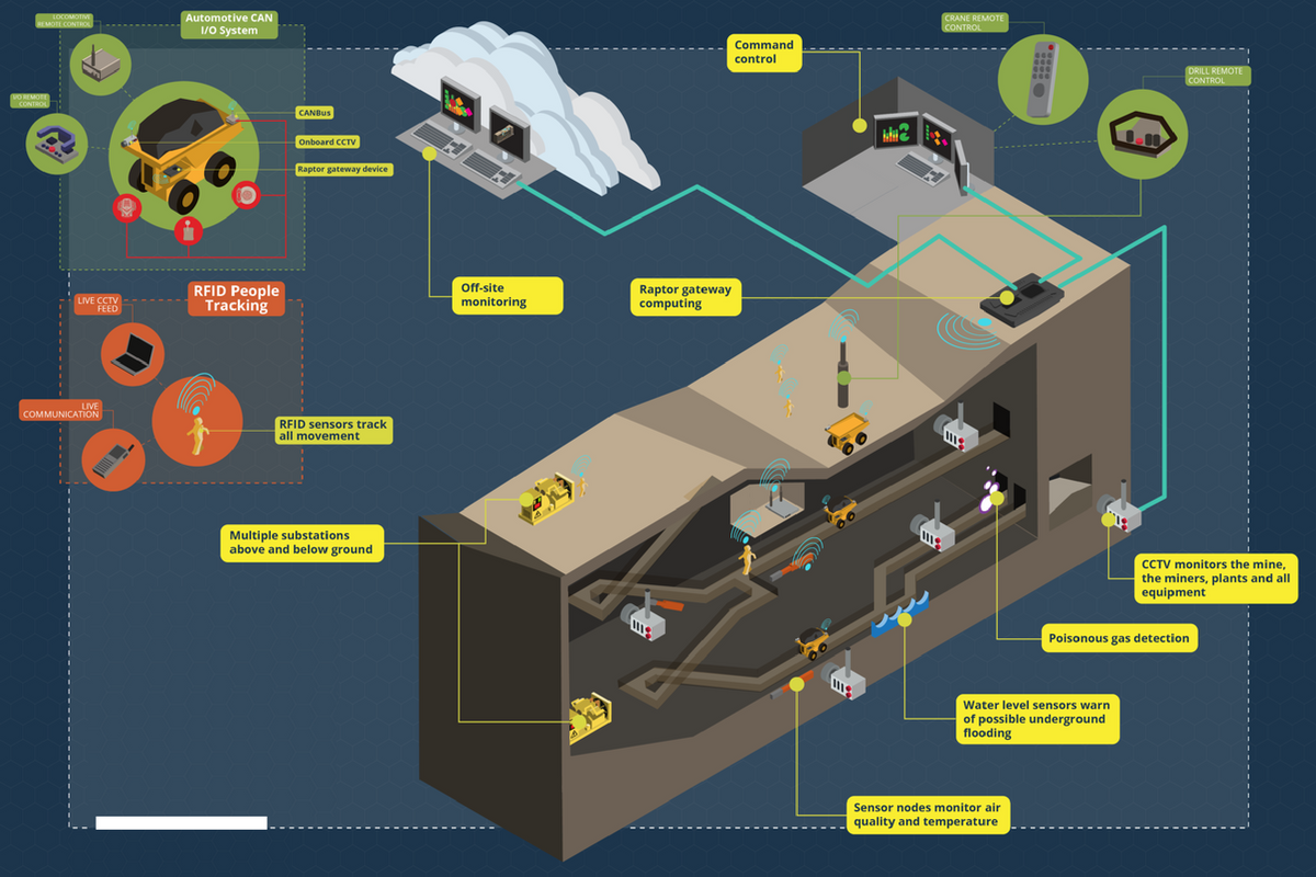 Sweeping the Mines through Internet of Things | by Arunav Sahay | Medium