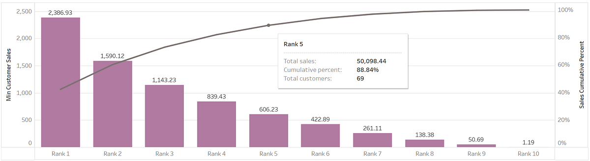 Customer Ranking By Percentile — SQL, Tableau | by Hong Tran | Medium