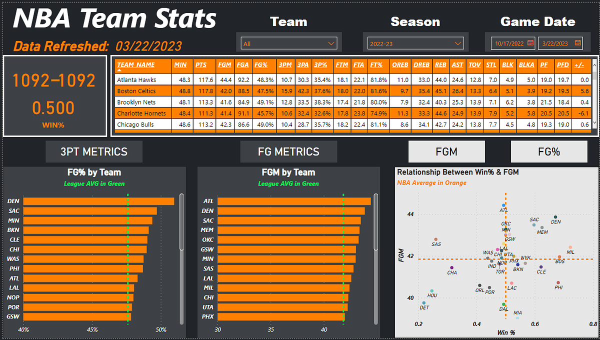 NBA Team Data — Python, SQL, PowerBi | by Cristian Valdez | Medium