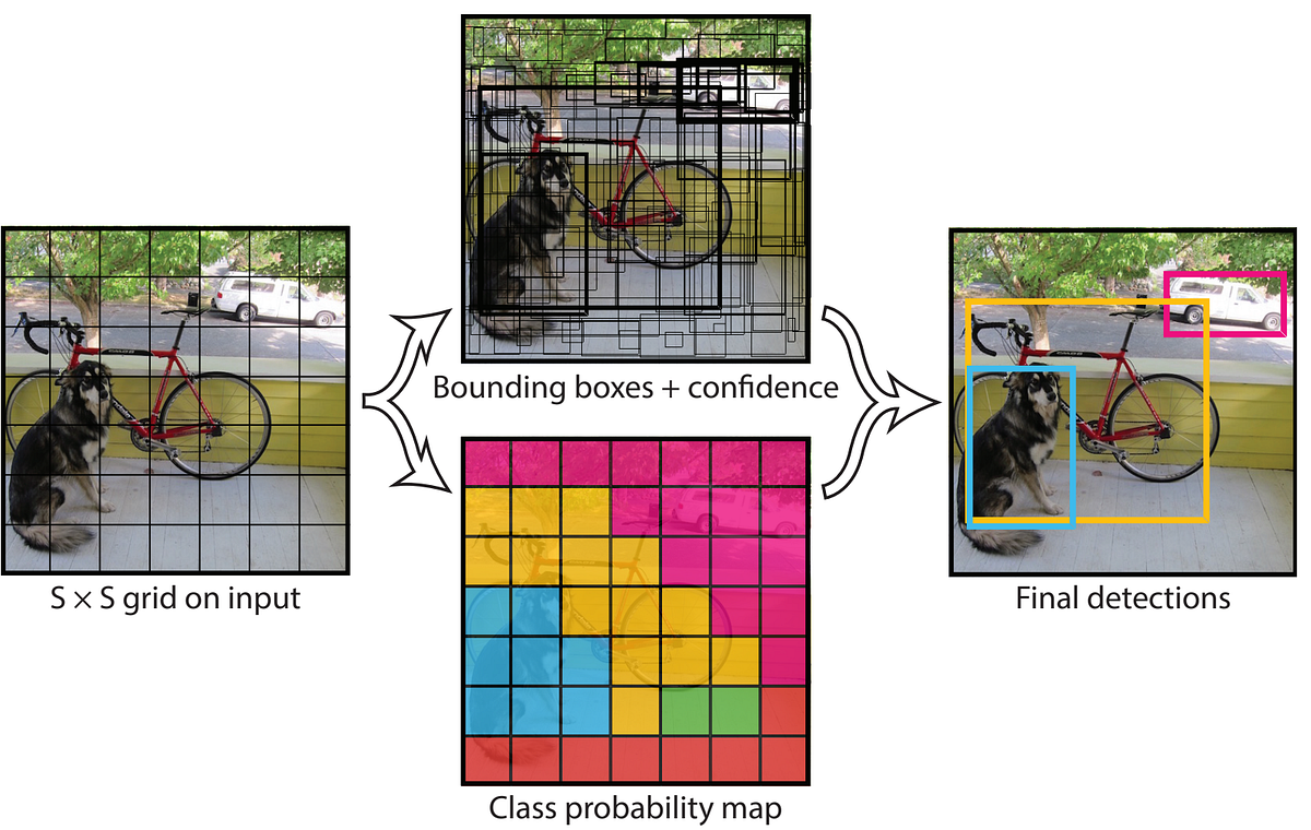Understanding YOLO: Unified, Real-Time Object Detection | by Gaurang ...