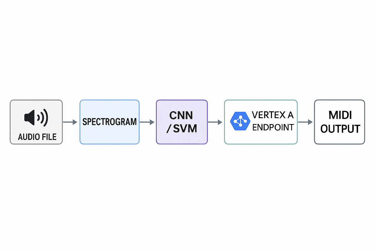 Building a GenAI-Powered Audio-to-MIDI Transcription Pipeline with ...