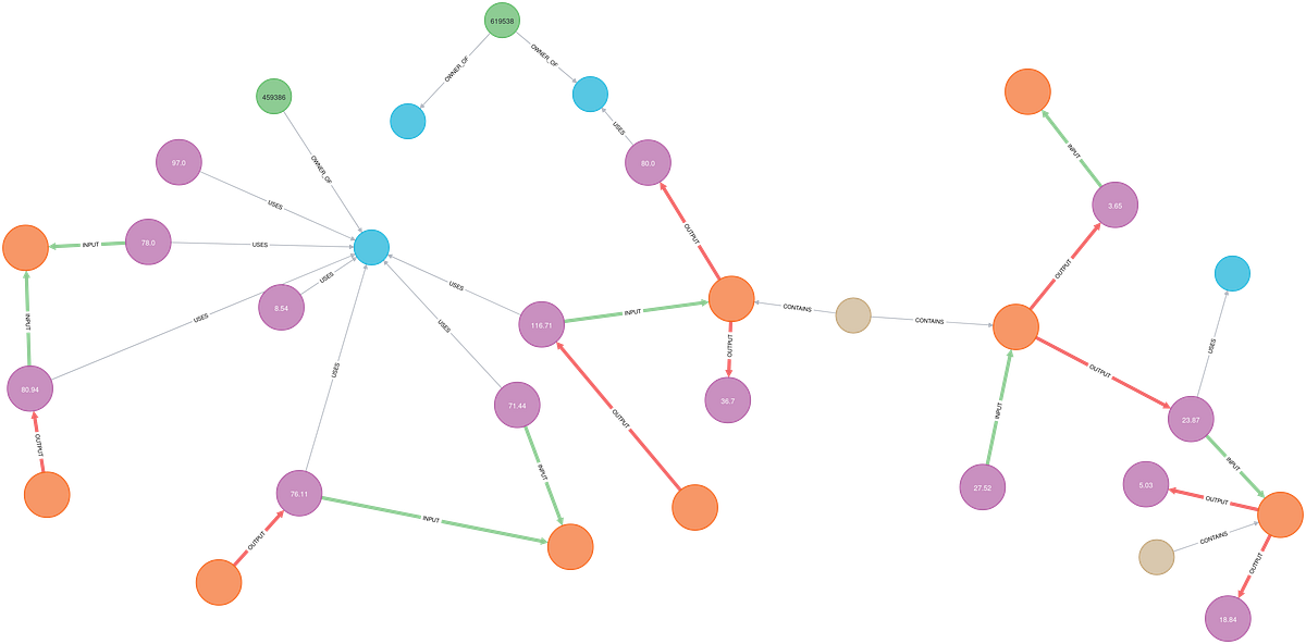 The Blockchain is public, right? Let’s explore it — through graphs | by Edoardo Barp | Coinmonks ...