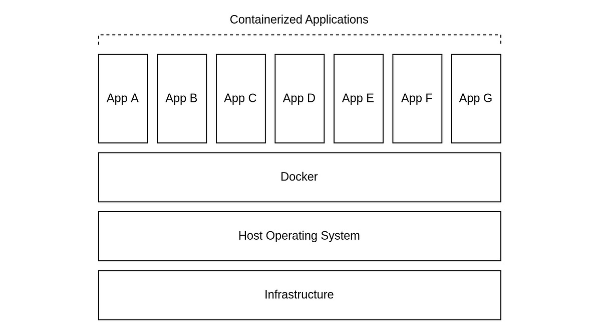 Docker Fundamental Commands Docker Container Commands By Pawara Gunawardena Medium